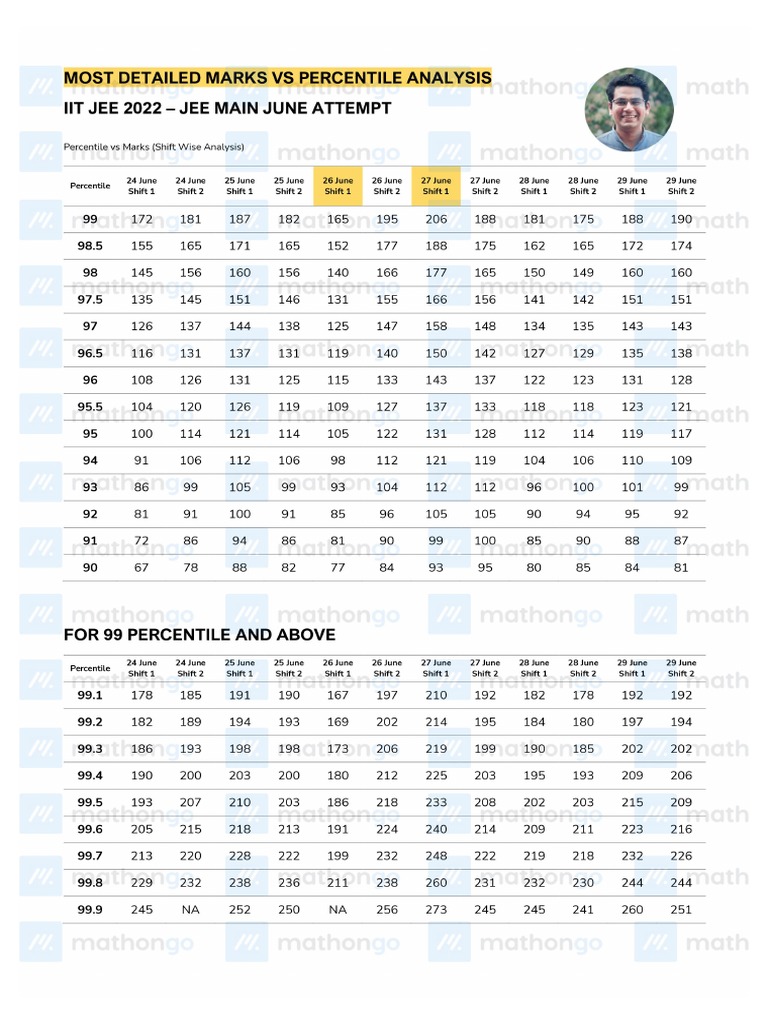 Most Detailed Marks VS Percentile Analysis - Jee Main - June Attempt ...