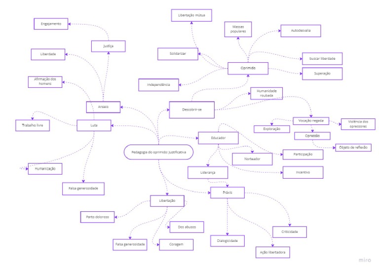 Mapa mental Cap 1 - Pedagogia do Oprimido - Arithssa E S Gomes | PDF