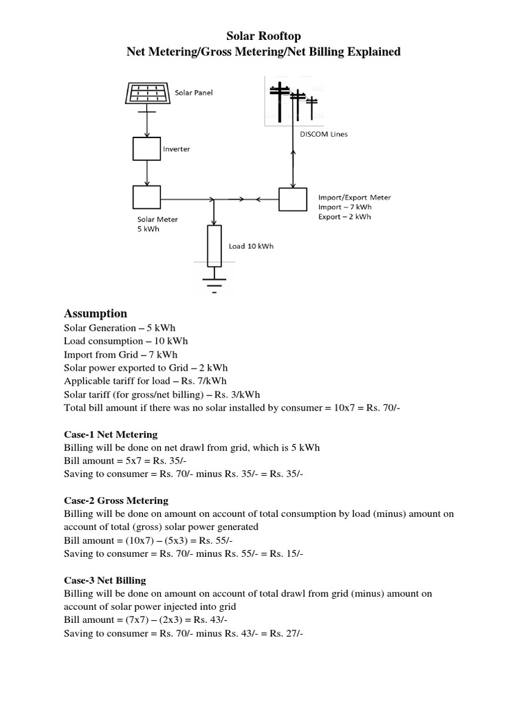 Solar Rooftop Net Metering/Gross Metering/Net Billing Explained | PDF