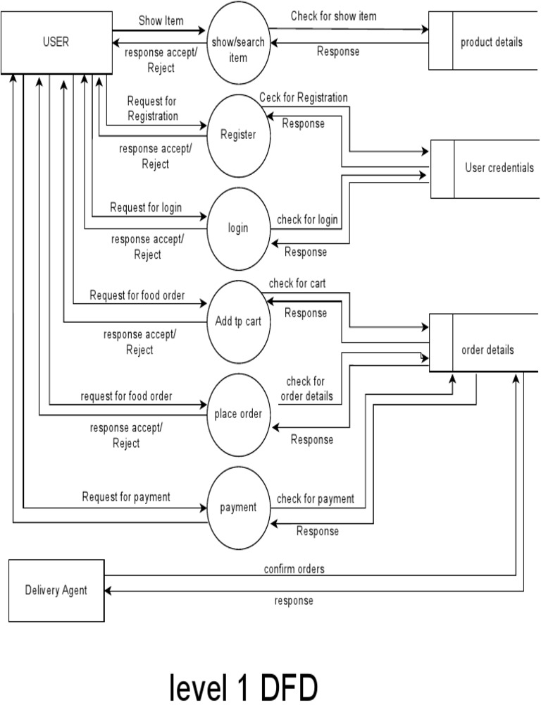 Level 1 DFD | PDF