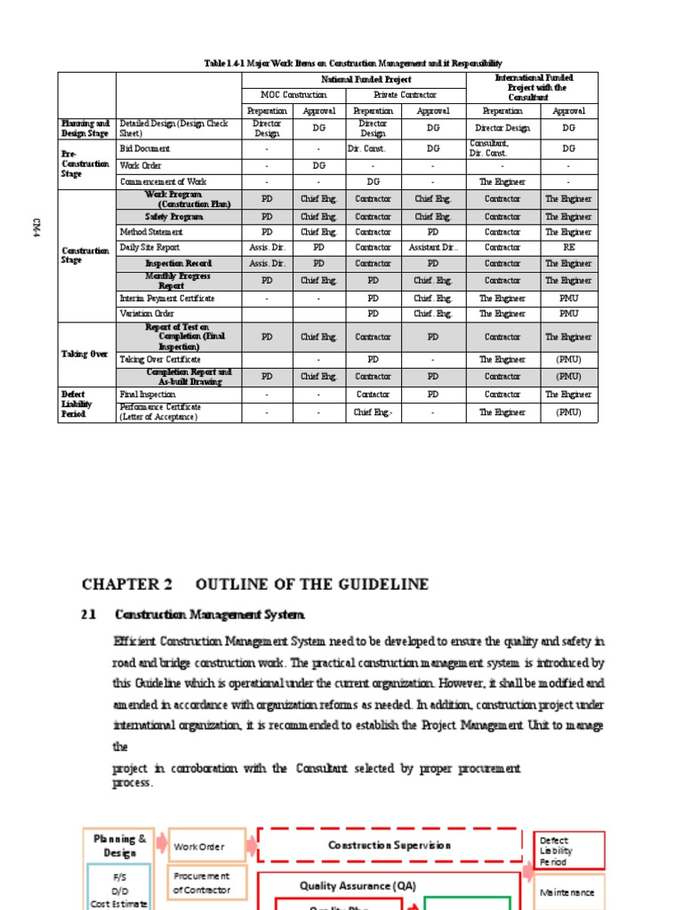 Myanmar Construction Management Guidelines | PDF | Quality Assurance | Evaluation
