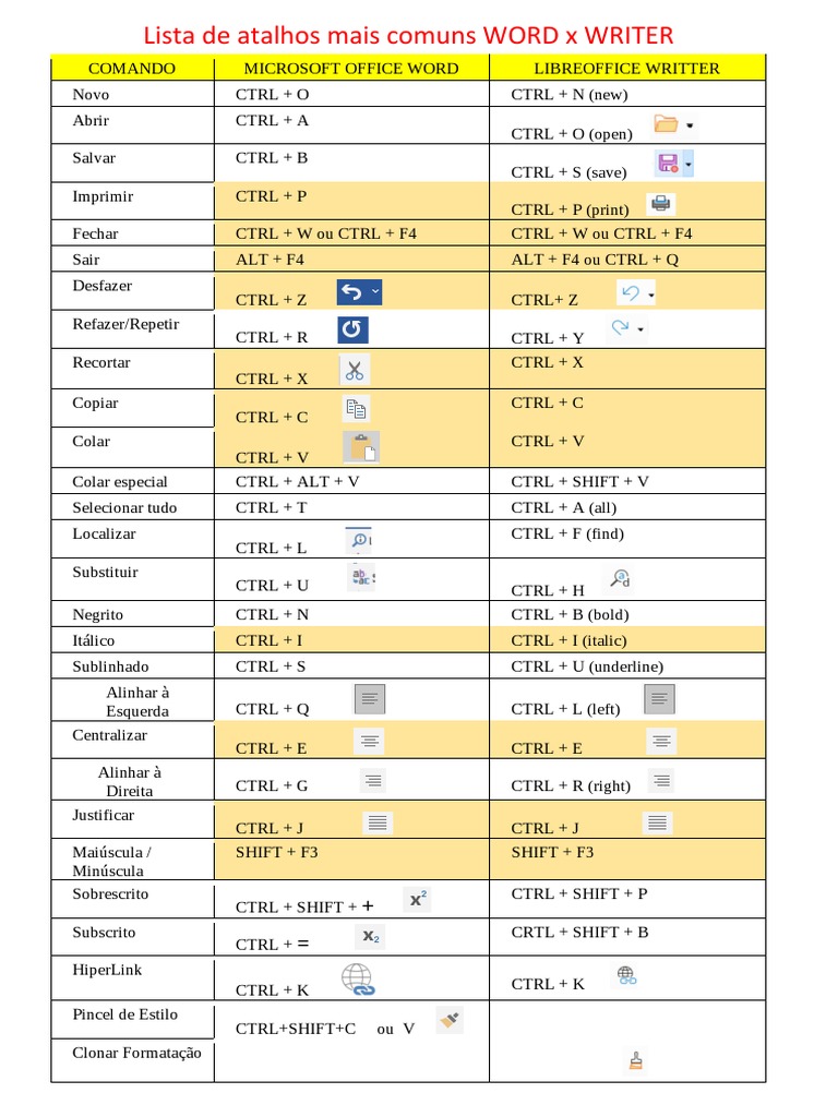 Lista de Atalhos Mais Comuns WORD X WRITER | PDF | Desenvolvimento de software | Impressão