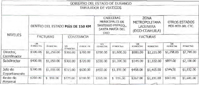 Tabulador Viaticos 2022 | PDF