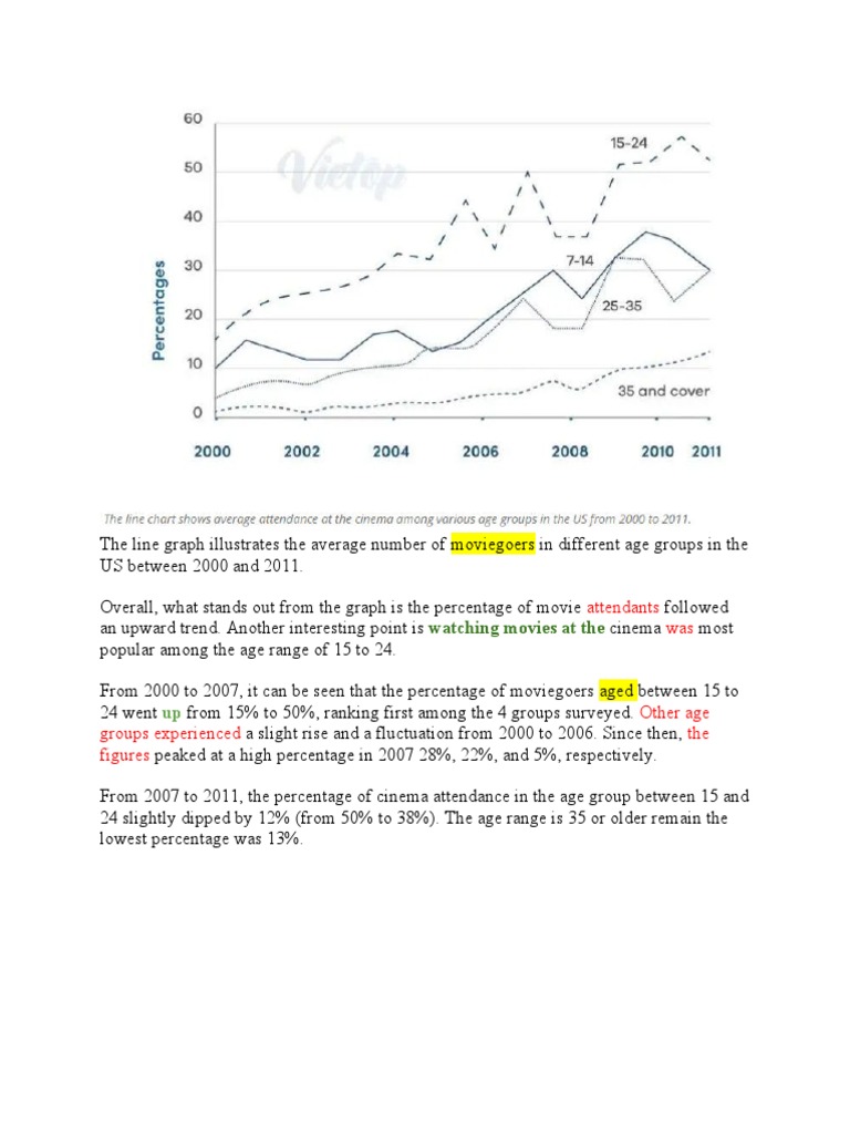 The Line Graph Illustrates The Average Number of Moviegoers in ...