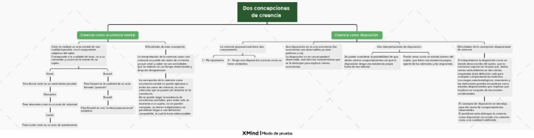 Act 1.4 Sanchez Ramirez Mapa Conceptual | PDF | Mente | Cognición