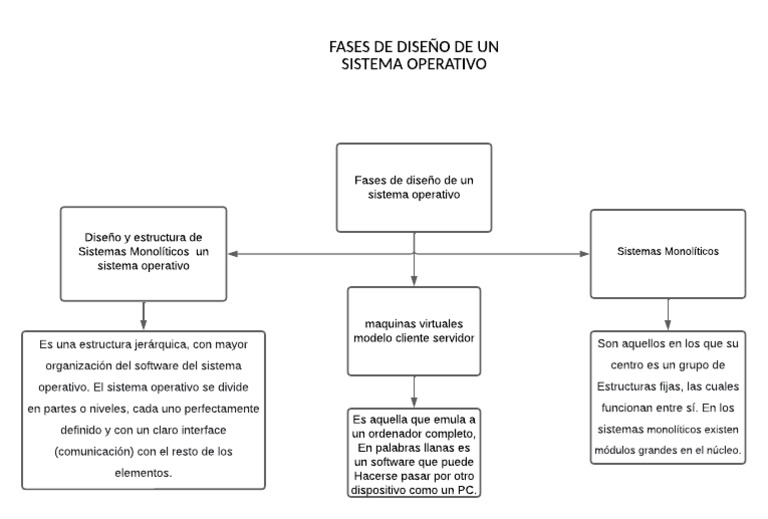 Fases de Diseño de Un Sistema Operativo | PDF