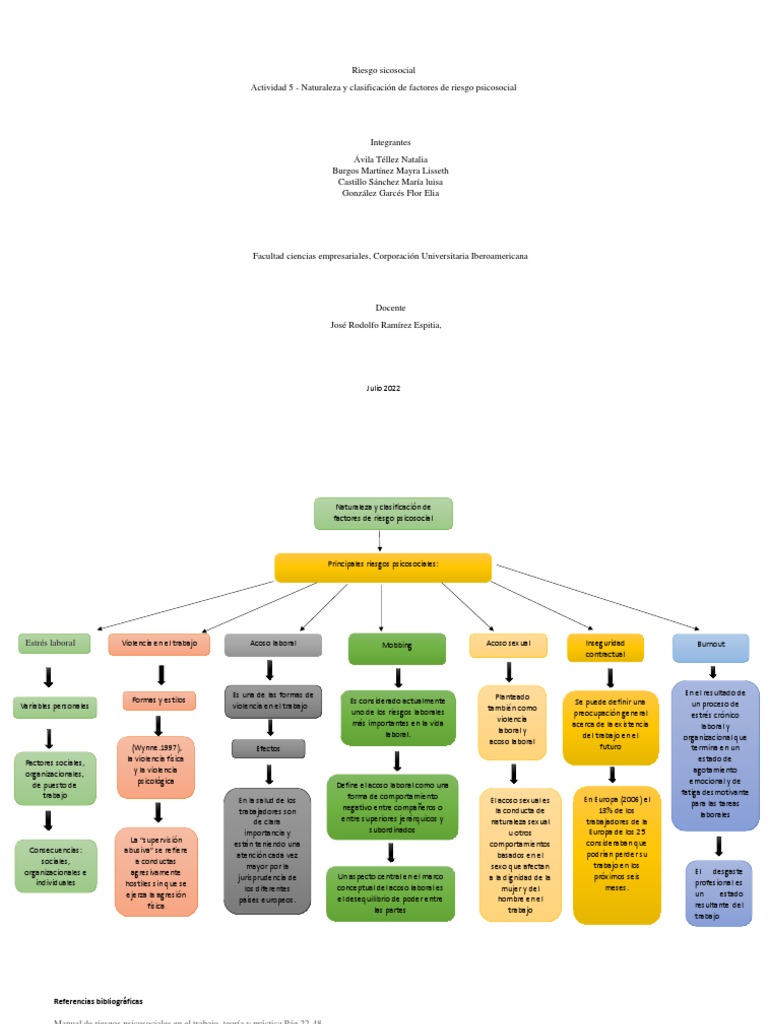 Mapa Conceptual Psicosocial | PDF | Acoso sexual | Violencia