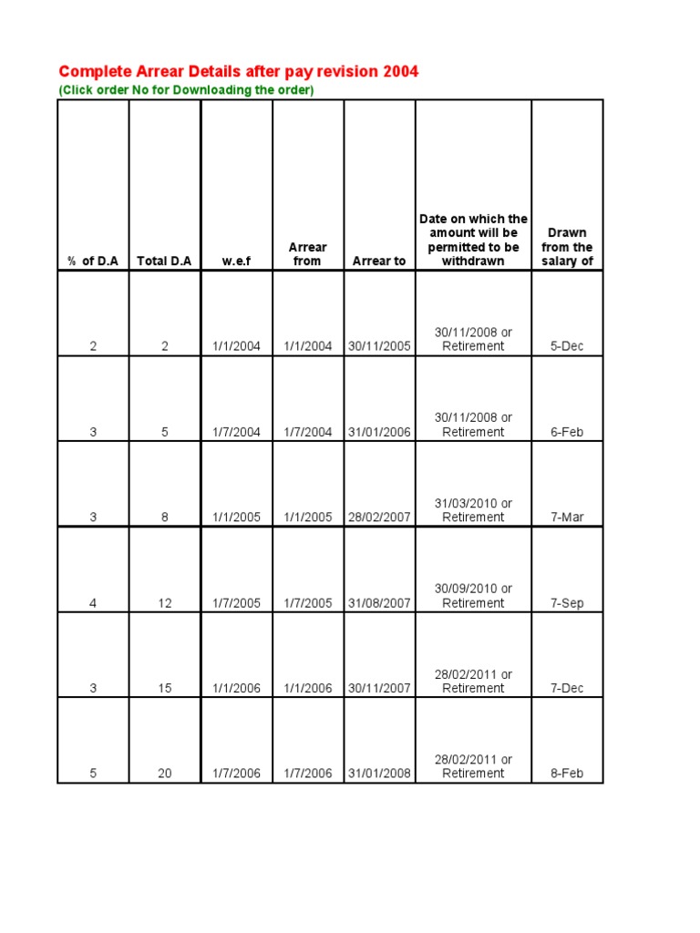 DA Arrear Details Post-2004 Pay Revision | PDF