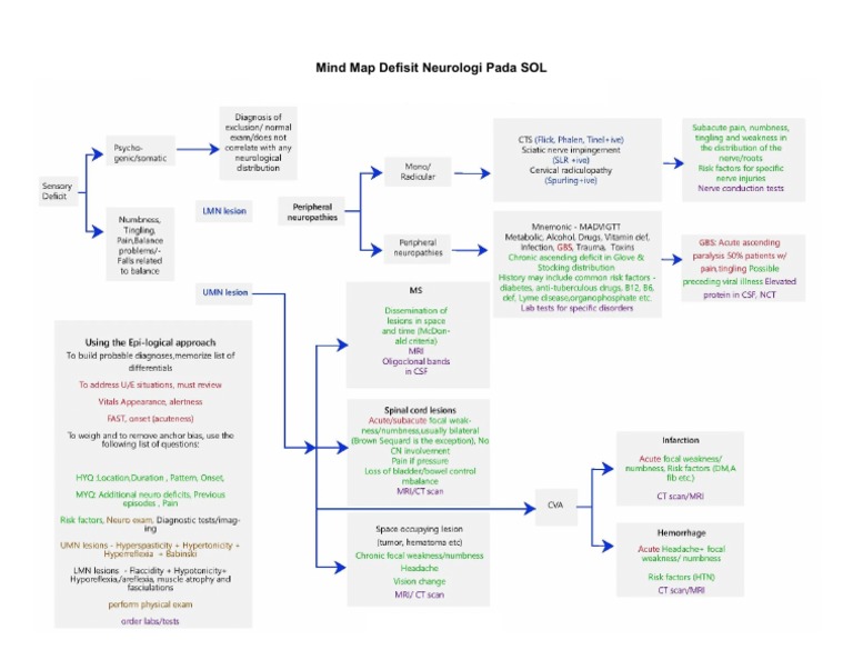 Mind Map Defisit Neurologi SOL | PDF