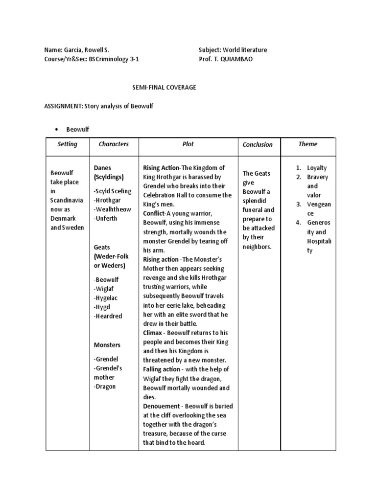 Assignment Beowulf | PDF | Beowulf | Scandinavian Folklore