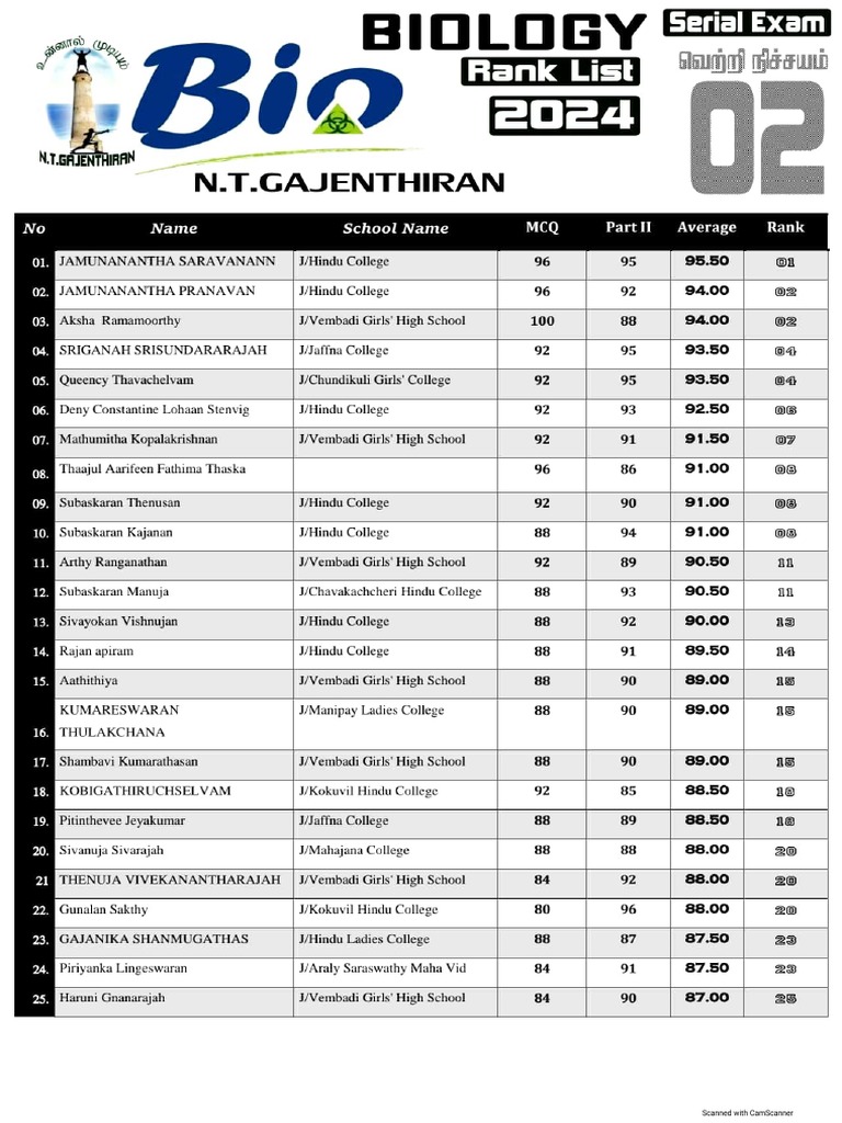 Rank List Serial Exam - 02 | PDF