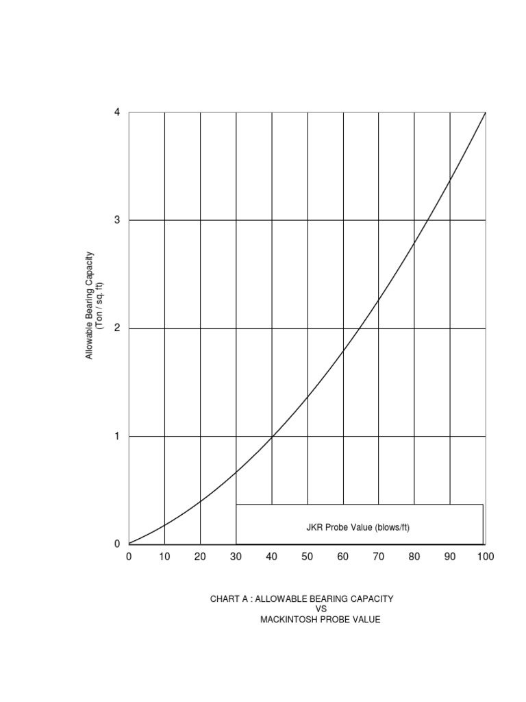 Mackintosh Probe Bearing Capacity Chart | PDF | Science & Mathematics