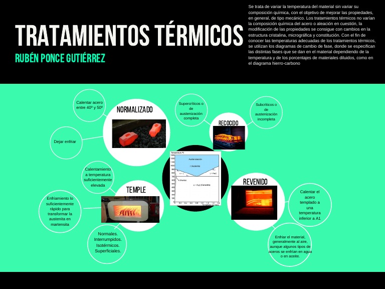 Mapa Mental Tratamientos Térmicos | PDF | Tratamiento a base de calor ...
