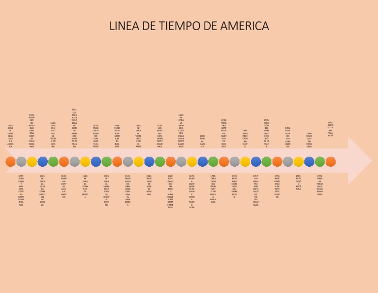 Linea de Tiempo de America | PDF