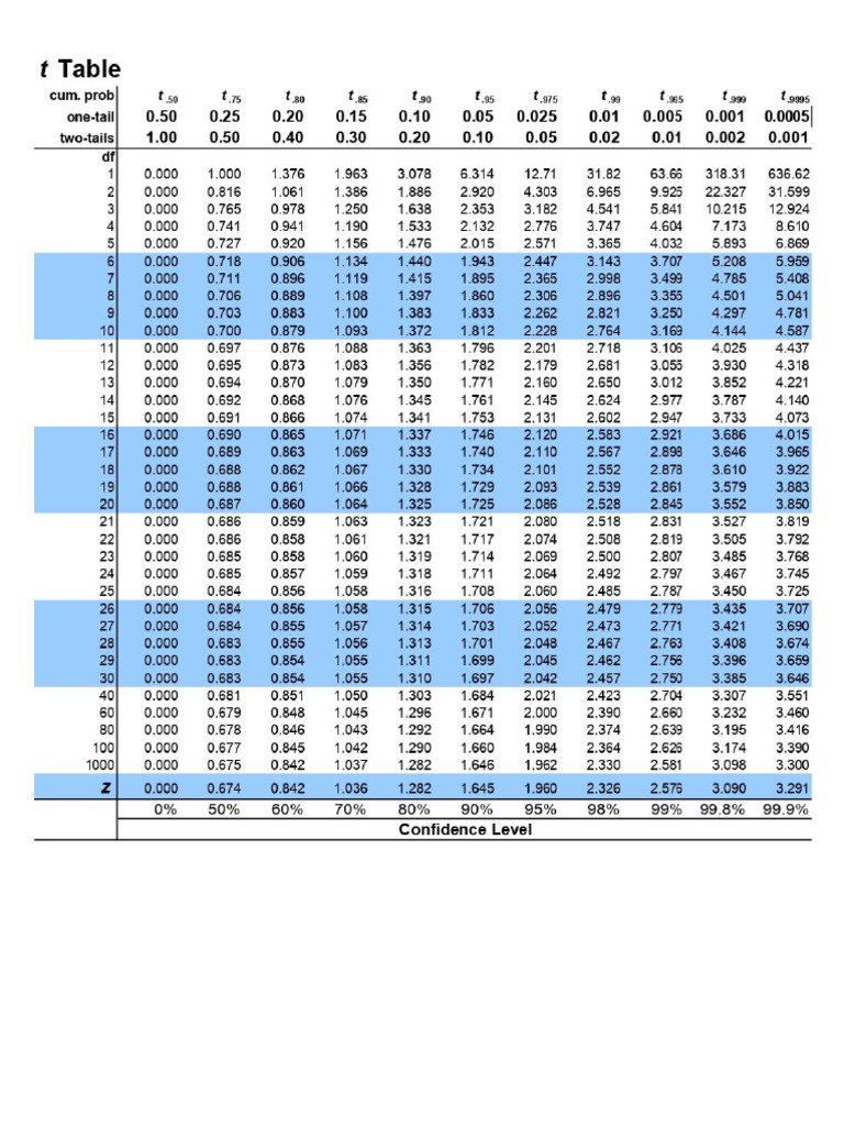 Math 403 Engineering Data Analysi1 | PDF | Statistical Hypothesis ...