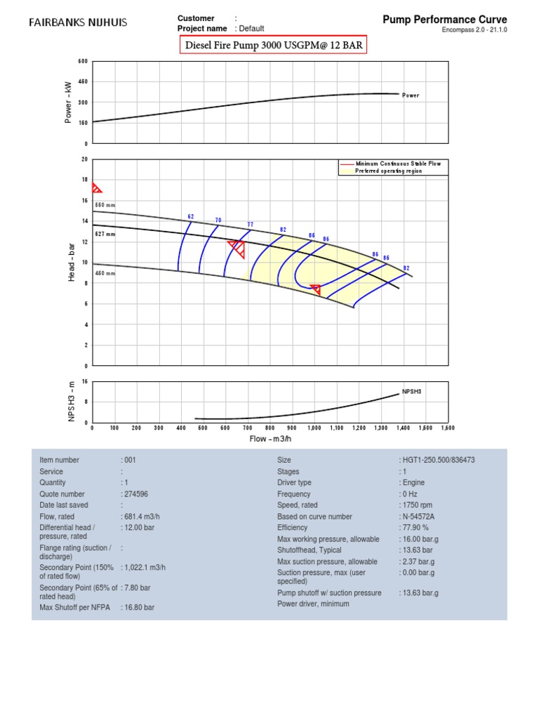 DFP 3000GPM@12BAR, Curve & DWG | Download Free PDF | Diesel Engine ...