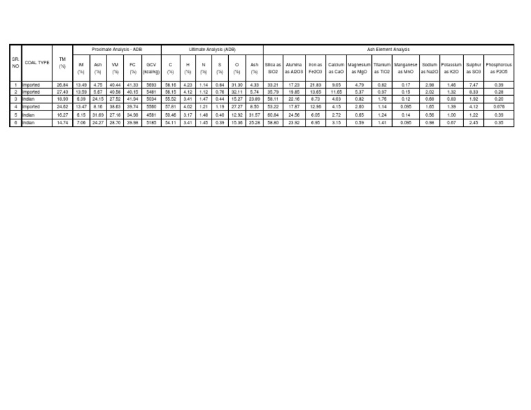 Ultimate and Ash Elemental Report | PDF
