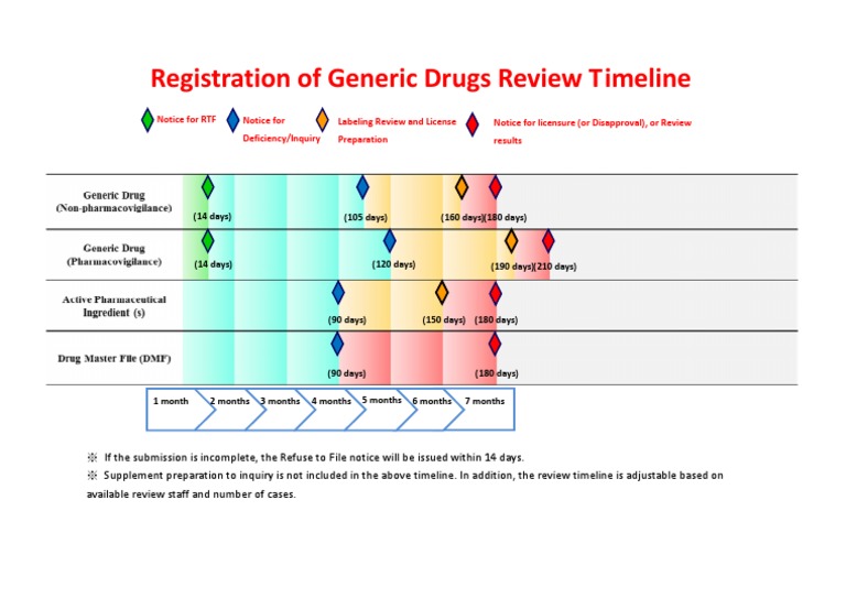 ANDA Review Timeline Overview | PDF | Business