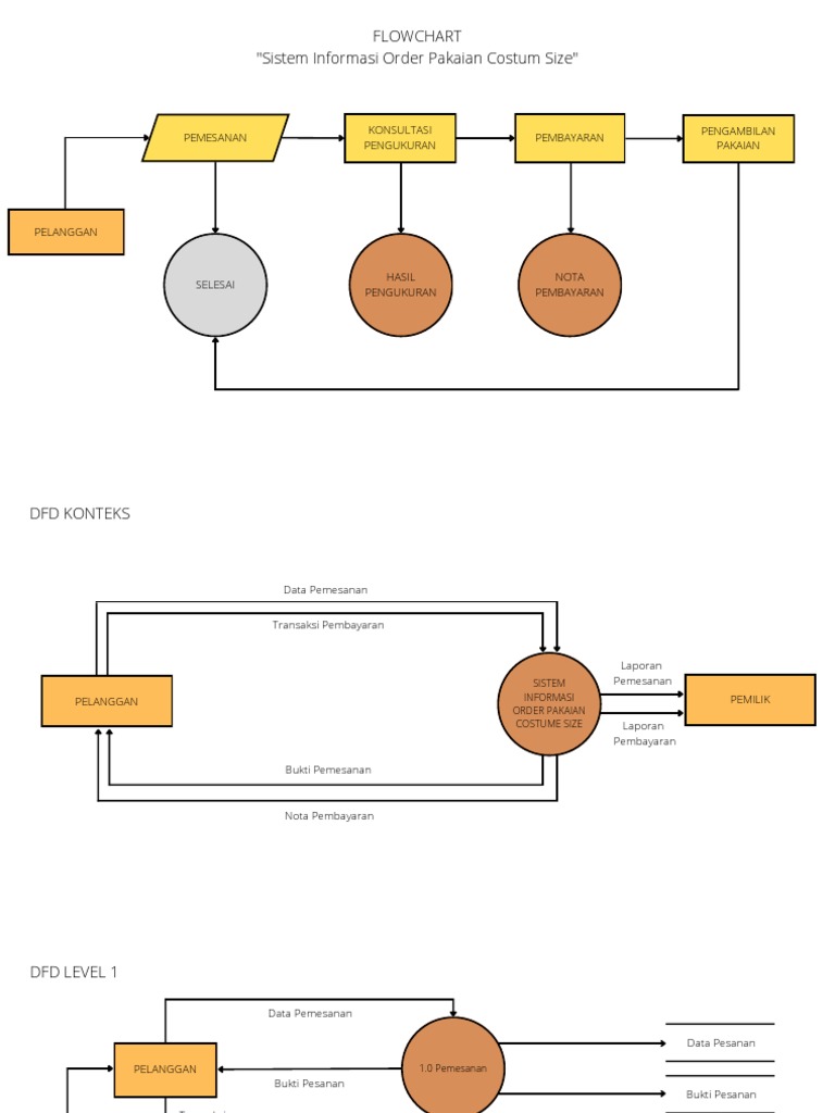 Tugas DFD Dan Flowchart Perbaikan Lanjutan - 3g5 - 20440005 - Rahmad Noor Maulaya | PDF
