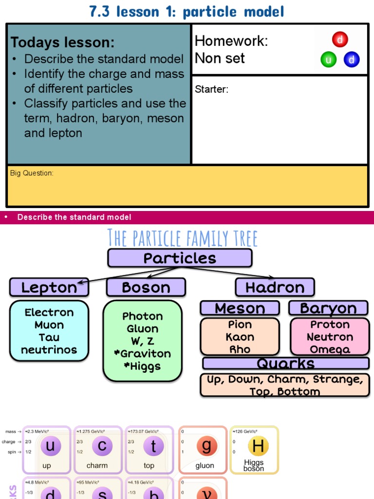 Understanding Elementary Particles: A Lesson in Classifying Subatomic Constituents and the Four ...