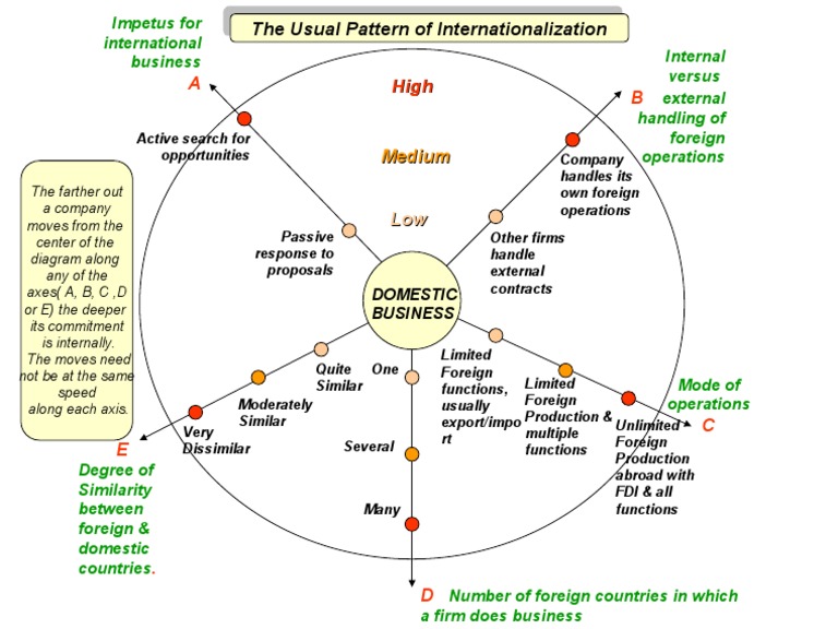 2-Pattern of Internationalization | PDF | Internationalization | Economies