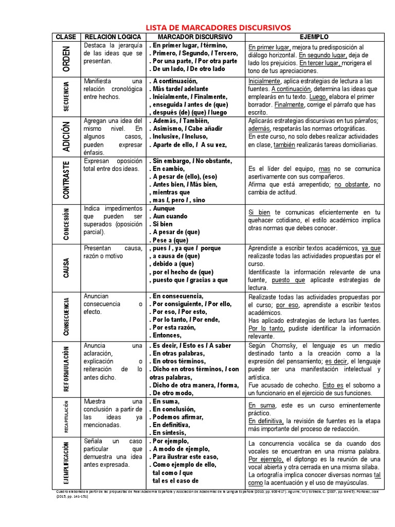 LIsta de Marcadores Discursivos | PDF | Vocal | Comunicación humana