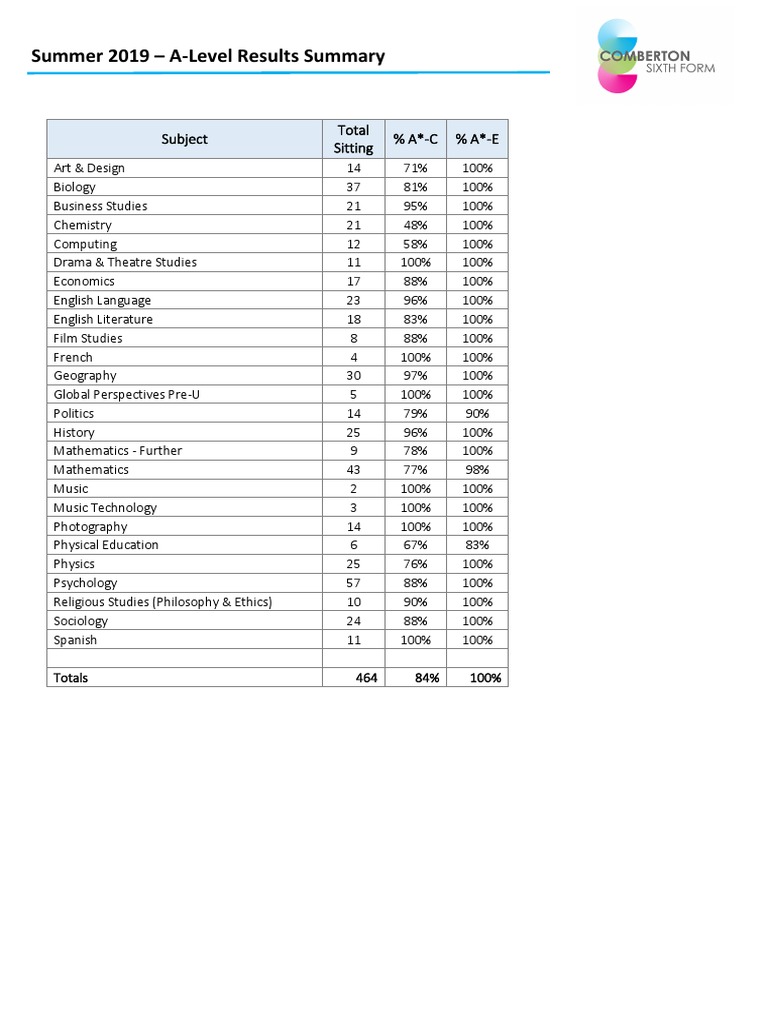 2019 A-Level Results Summary | PDF