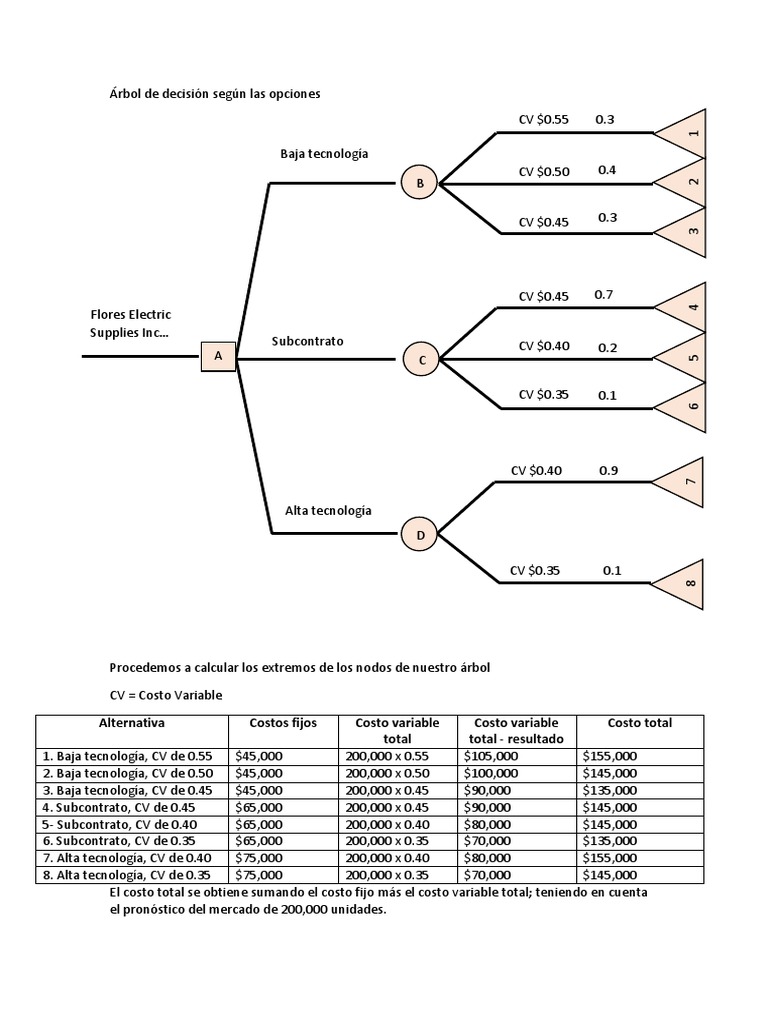 Árbol de Decisiones | PDF