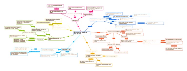 Aristóteles Ideales Políticos | PDF | Aristóteles | Platón