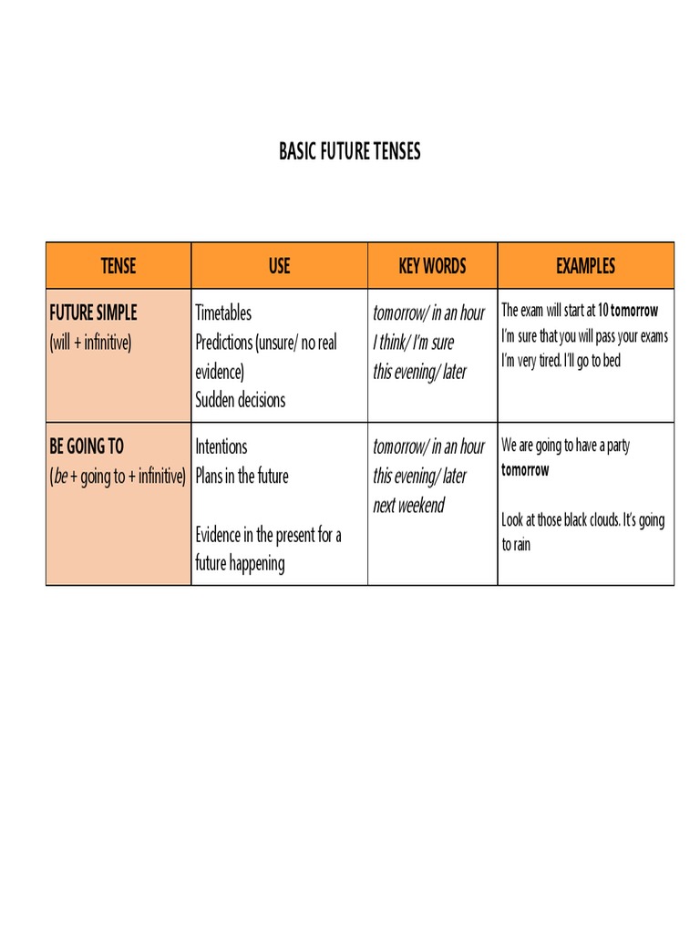 Basic Future Tenses | PDF