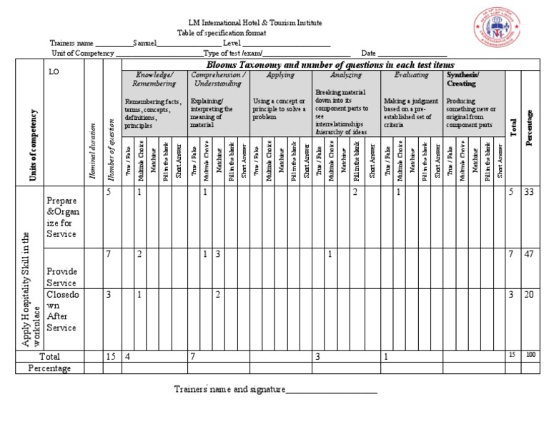 Table of Specification | PDF | Multiple Choice | Test (Assessment)