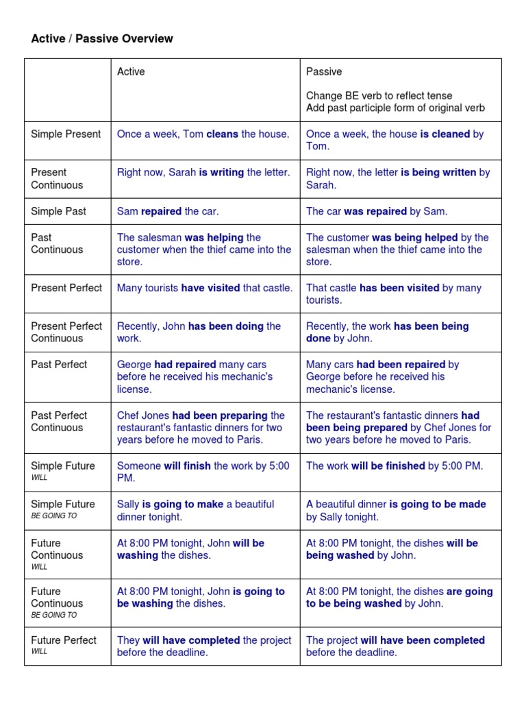 Active To Passive Verb Tense Chart | PDF | Perfect (Grammar) | Languages