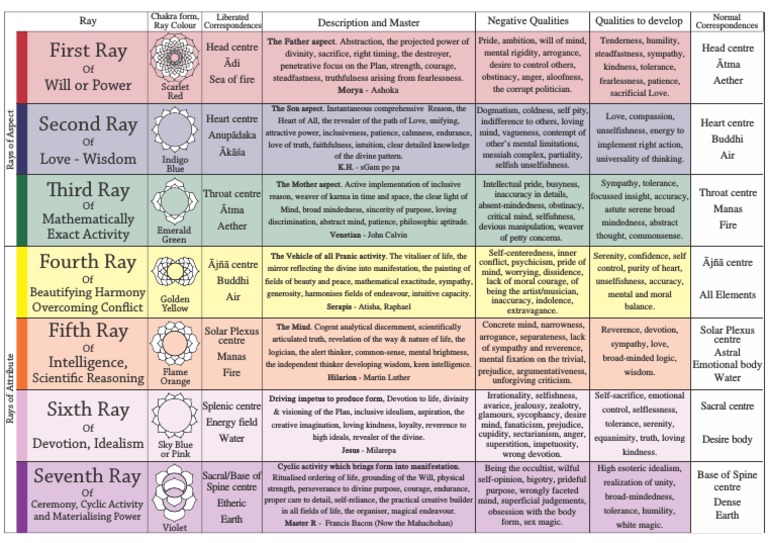 Seven Rays and Planes New | PDF | Mind | Metaphysics