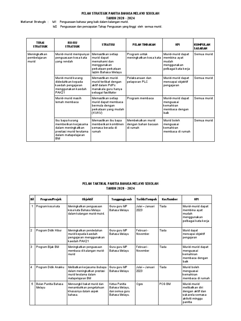 Pelan Strategik Panitia Bahasa Melayu 2020 - 2024 | PDF