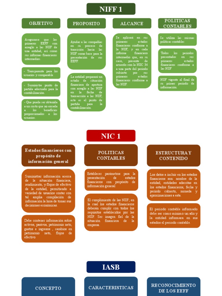 Mapa Nic Nif 1 | PDF | normas internacionales de INFORMACION FINANCIERA | Contabilidad