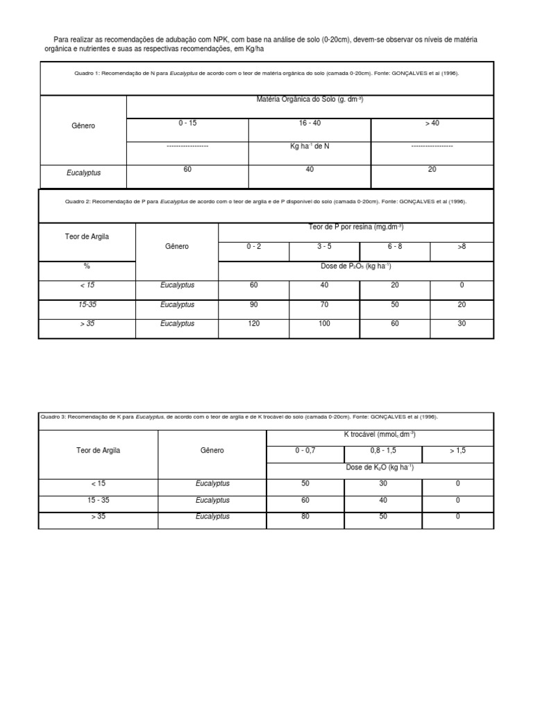 Tabelas para Recomendação de Adubação em Eucalipto | PDF | Fertilizante ...