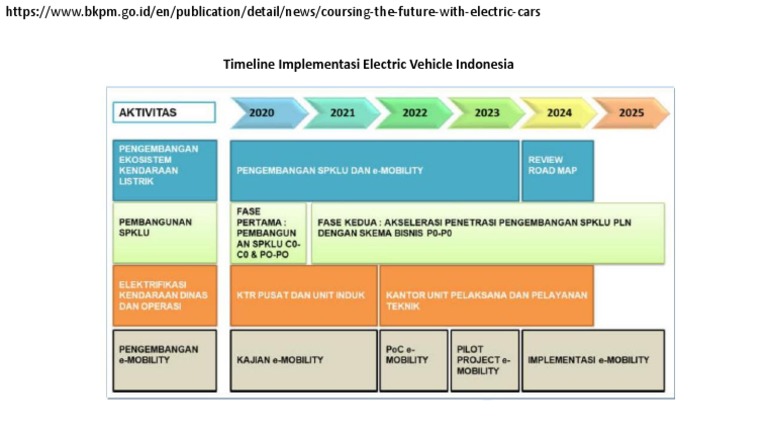 Electric Vehicle Implementation Timeline Indonesia | PDF | Business