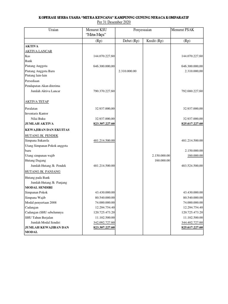 Contoh Laporan Keuangan Koperasi Serba Usaha | PDF