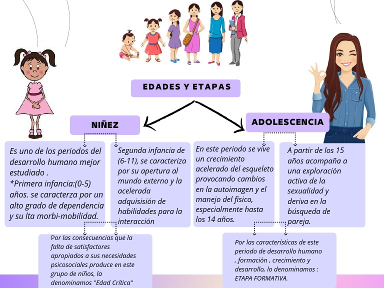 Etapas del Desarrollo Infantil | PDF