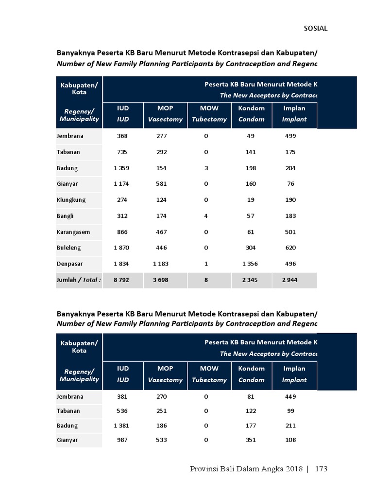 'Banyaknya Peserta KB Baru Menurut Metode Kontrasepsi Di Provinsi Bali ...