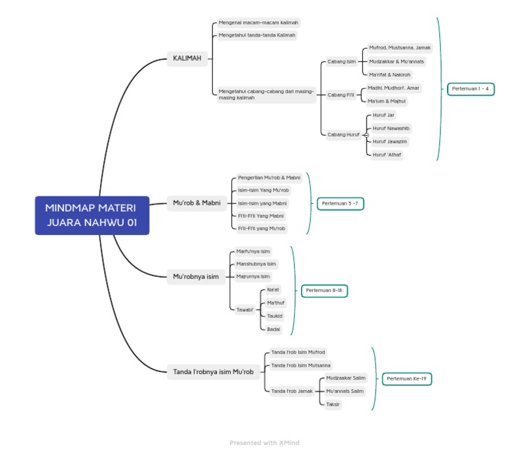 Mindmap Juara Nahwu: Kalimah | PDF