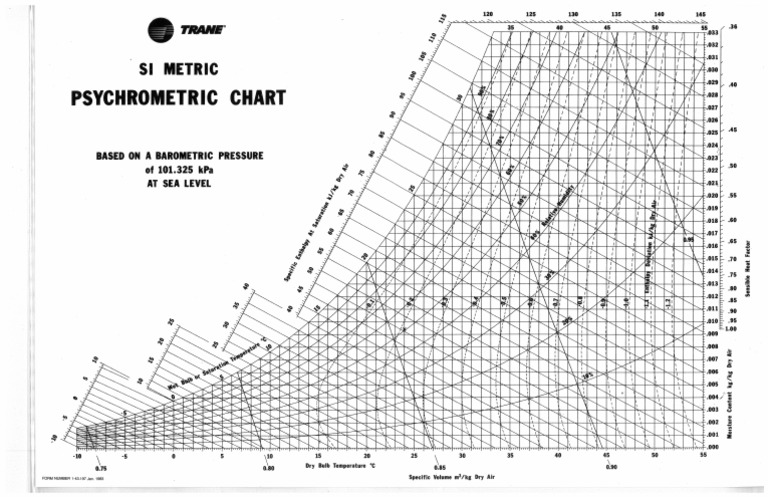 SI Psychrometric Chart | PDF