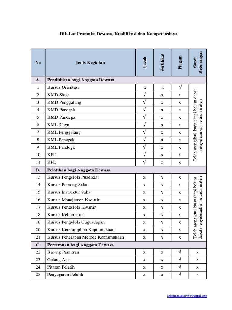 Dik-Lat Pramuka Dewasa & Kualifikasinya | PDF