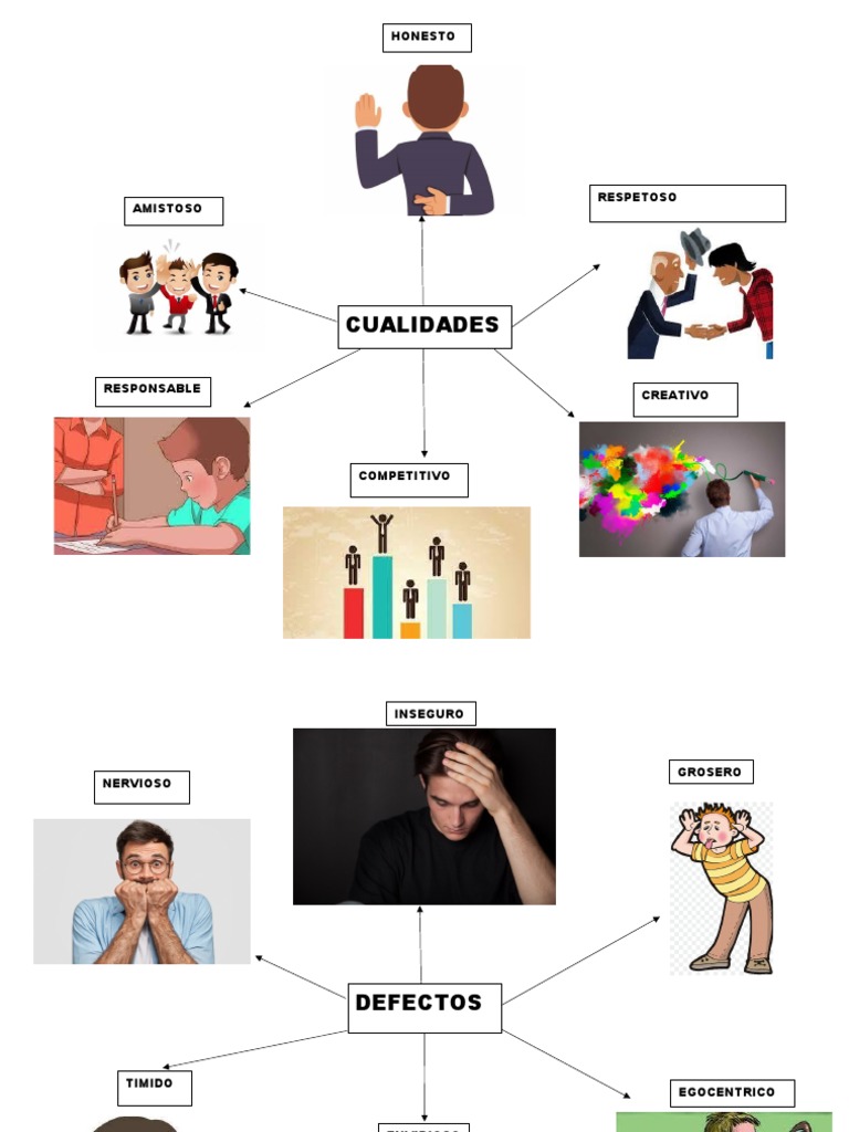 Mapas Mentales Cualidades Defectos Motivacion | PDF