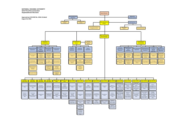 NHA Organization Structure | PDF | Metro Manila | Business Economics