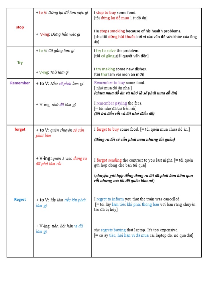 Stop+ Try+ Remember+ Forget+ Regret Cách Dùng | PDF