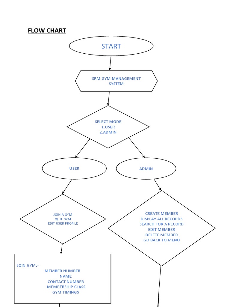 Flow Chart 123 | PDF | Computing | Internet