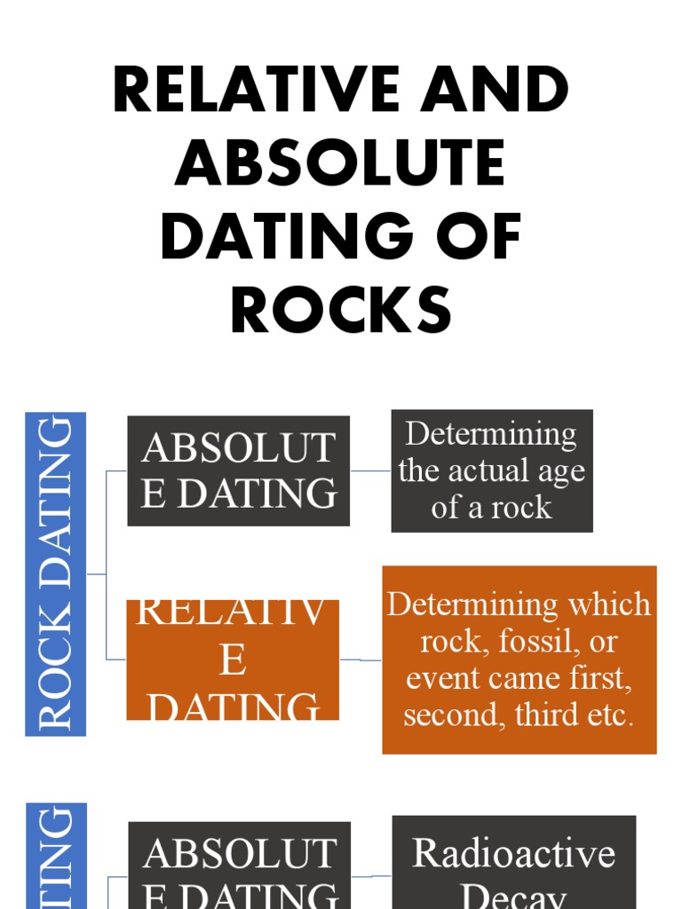 Relative and Absolute Dating of Rocks | PDF