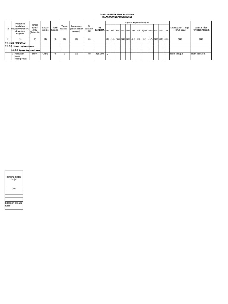 Capaian Indikator Mutu Lepto 2022 | PDF | Sains & Matematika