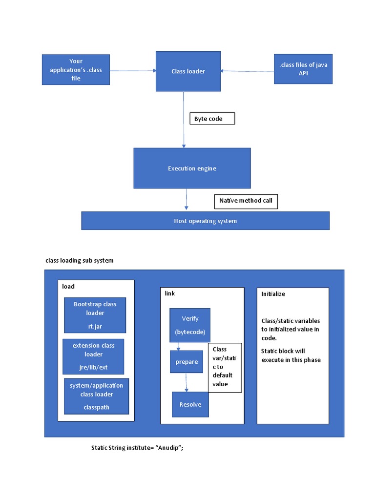 Jvm Architecture Pdf Java Programming Language Object Oriented Programming